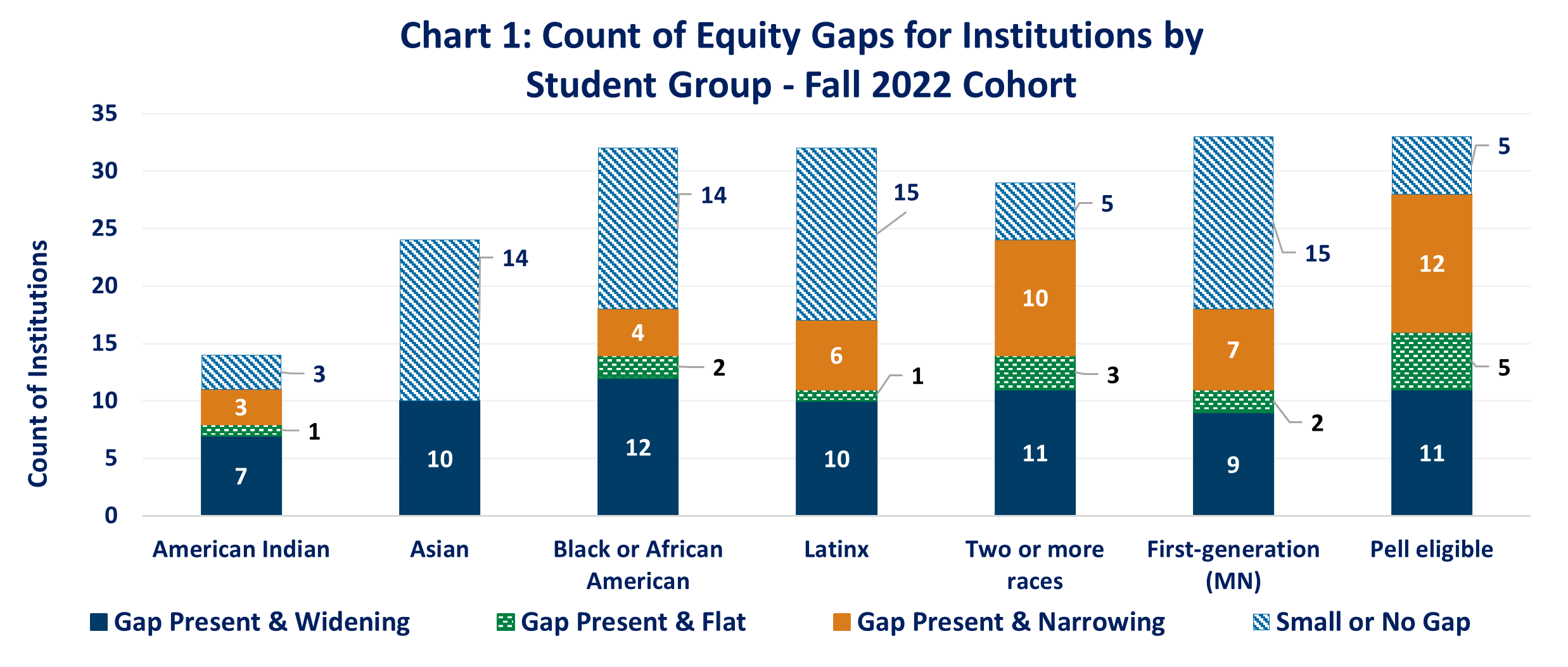 Minnesota State - Equity 2030 Progress Report: Executive Summary